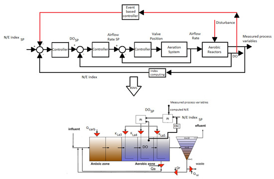 Sustainability | Free Full-Text | Wastewater Treatment Plant Operation ...