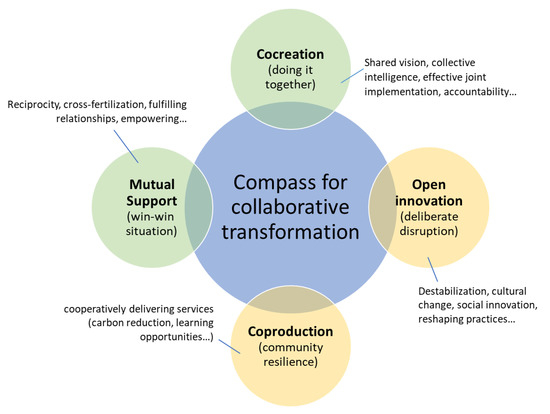Learnings from Local Collaborative Transformations: Setting a Basis for ...