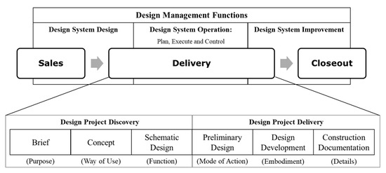 Sustainability | Free Full-Text | Improving Building Design Processes ...