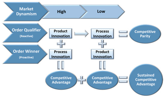 Resource-Based Product and Process Innovation Model: Theory Development ...