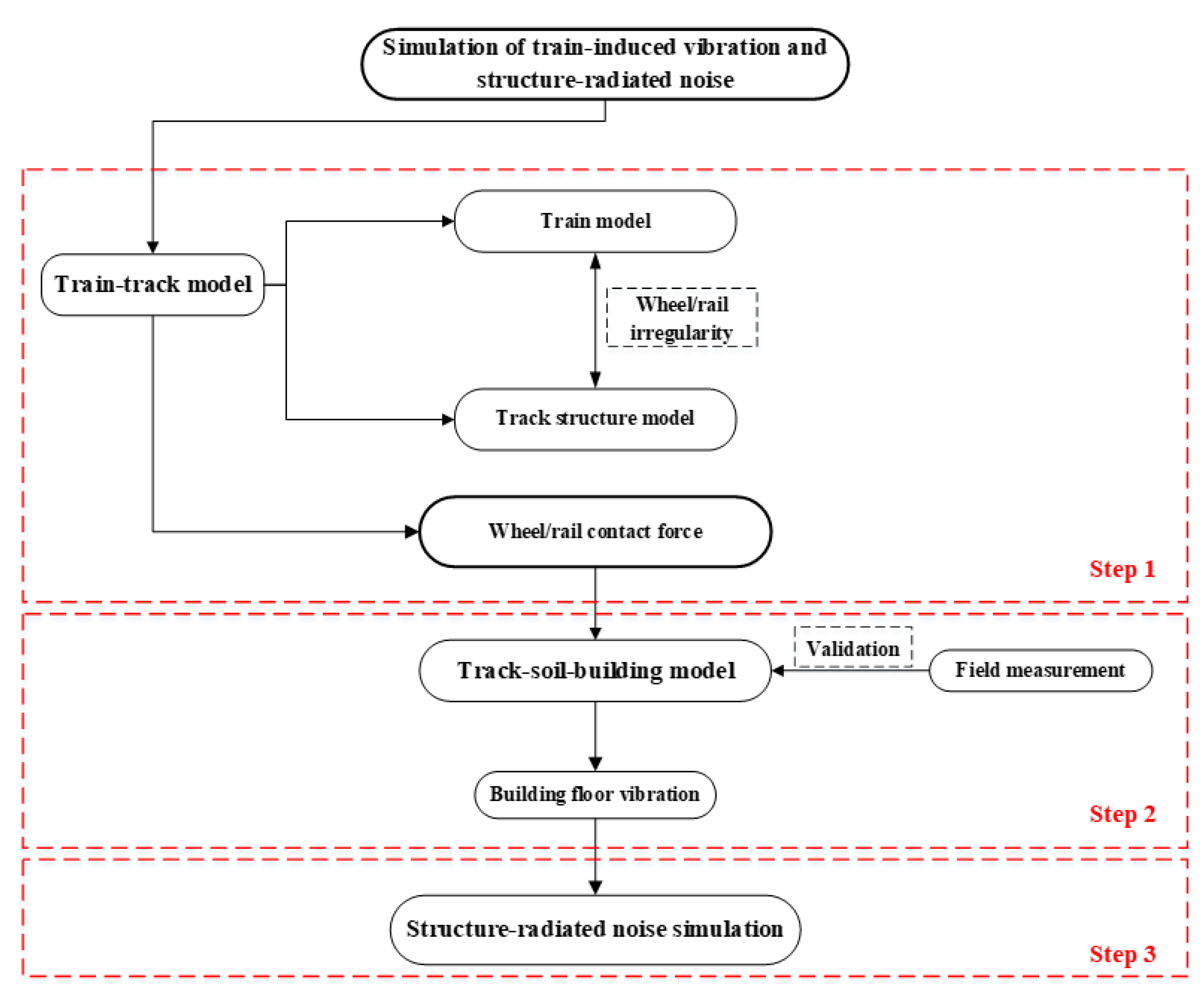 Train-Induced Building Vibration and Radiated Noise by Considering Soil ...