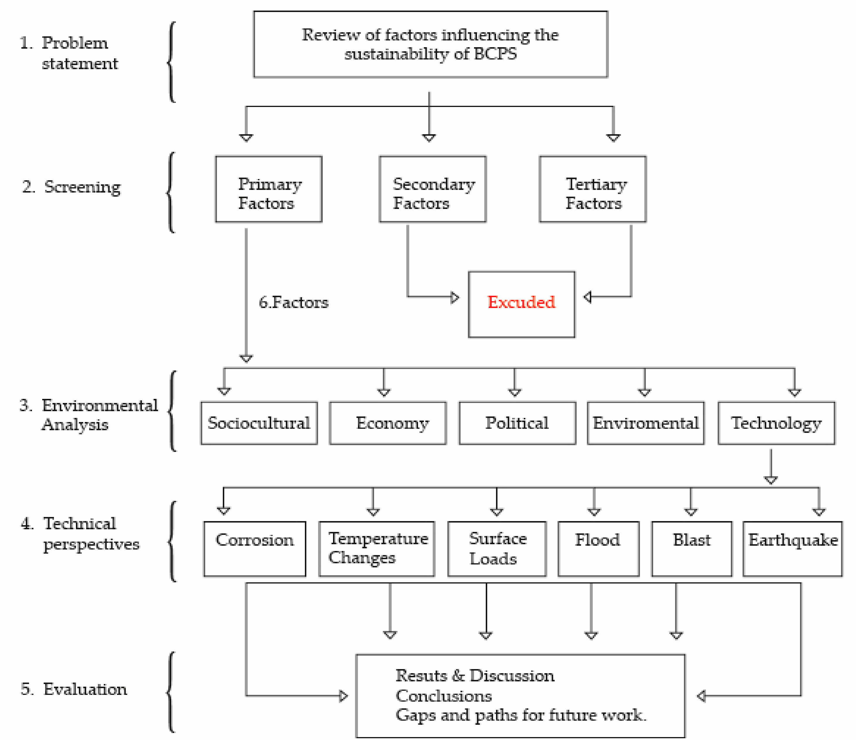Identification of Factors Influencing Sustainability of Buried ...
