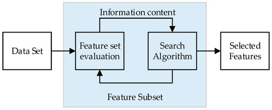 Sustainability | Free Full-Text | Detecting DDoS Attacks in Software-Defined Networks Through ...