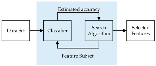 Sustainability | Free Full-Text | Detecting DDoS Attacks in Software-Defined Networks Through ...