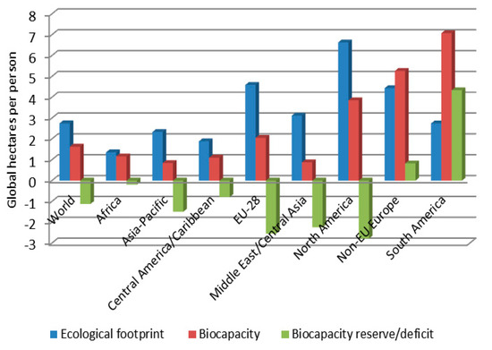 Sustainability | Free Full-Text | Biocapacity—Premise of Sustainable ...