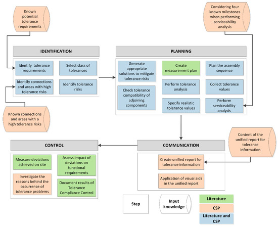 Tolerance Management in Construction: A Conceptual Framework