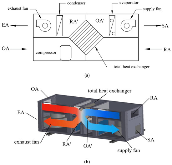 A Integrated Dedicated Outdoor Air System to Optimize Energy Saving