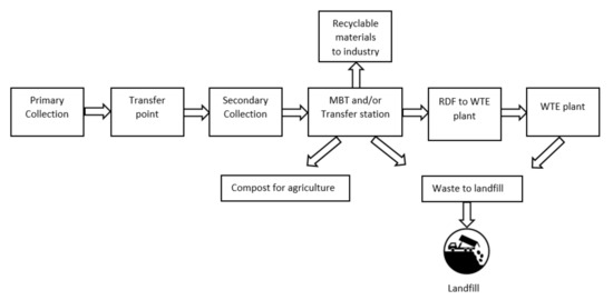 Sustainability Evaluation of Municipal Solid Waste Management System ...