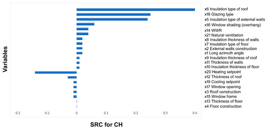 Sensitivity Analysis of Passive Design Strategies for Residential ...