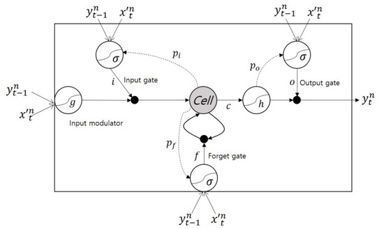 Power Demand Forecasting using Long Short-Term Memory (LSTM) Deep-Learning Model for Monitoring ...