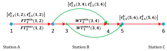 A Mixed Integer Linear Programming Method for Simultaneous Multi-Periodic Train Timetabling and ...
