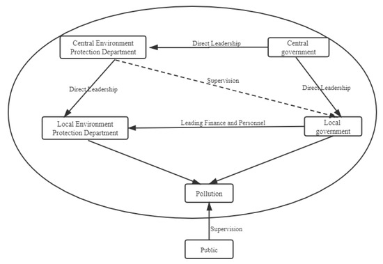 Environmental Collaborative Governance Degree of Government ...