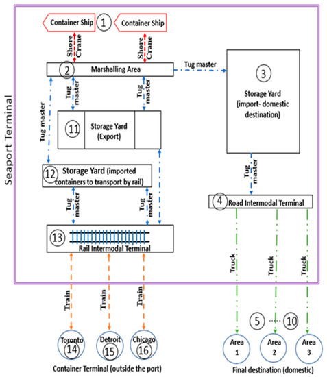Sustainability | Free Full-Text | Optimization of Container Terminal ...