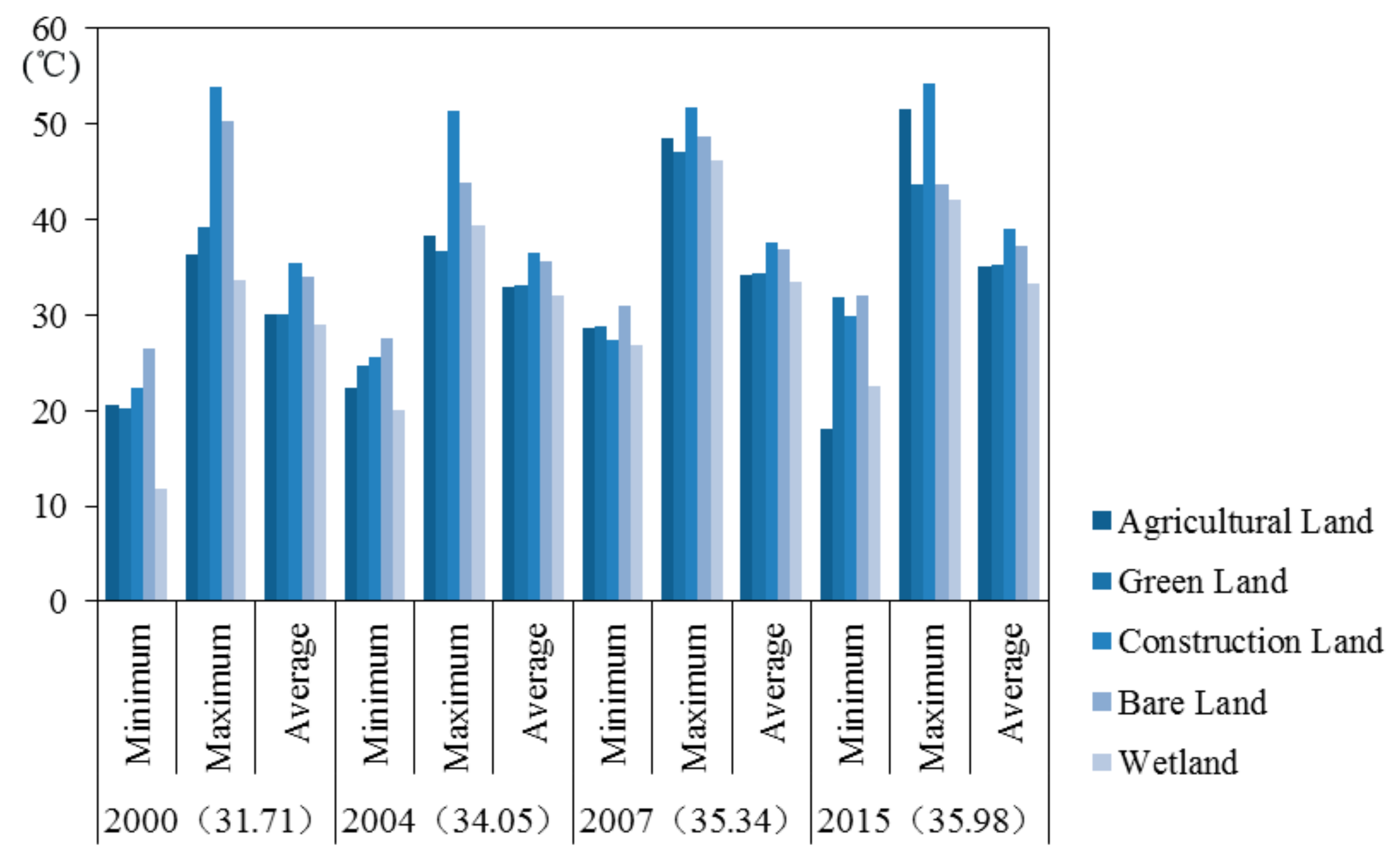 Analysis of the Impact of Land Use on Spatiotemporal Patterns of ...