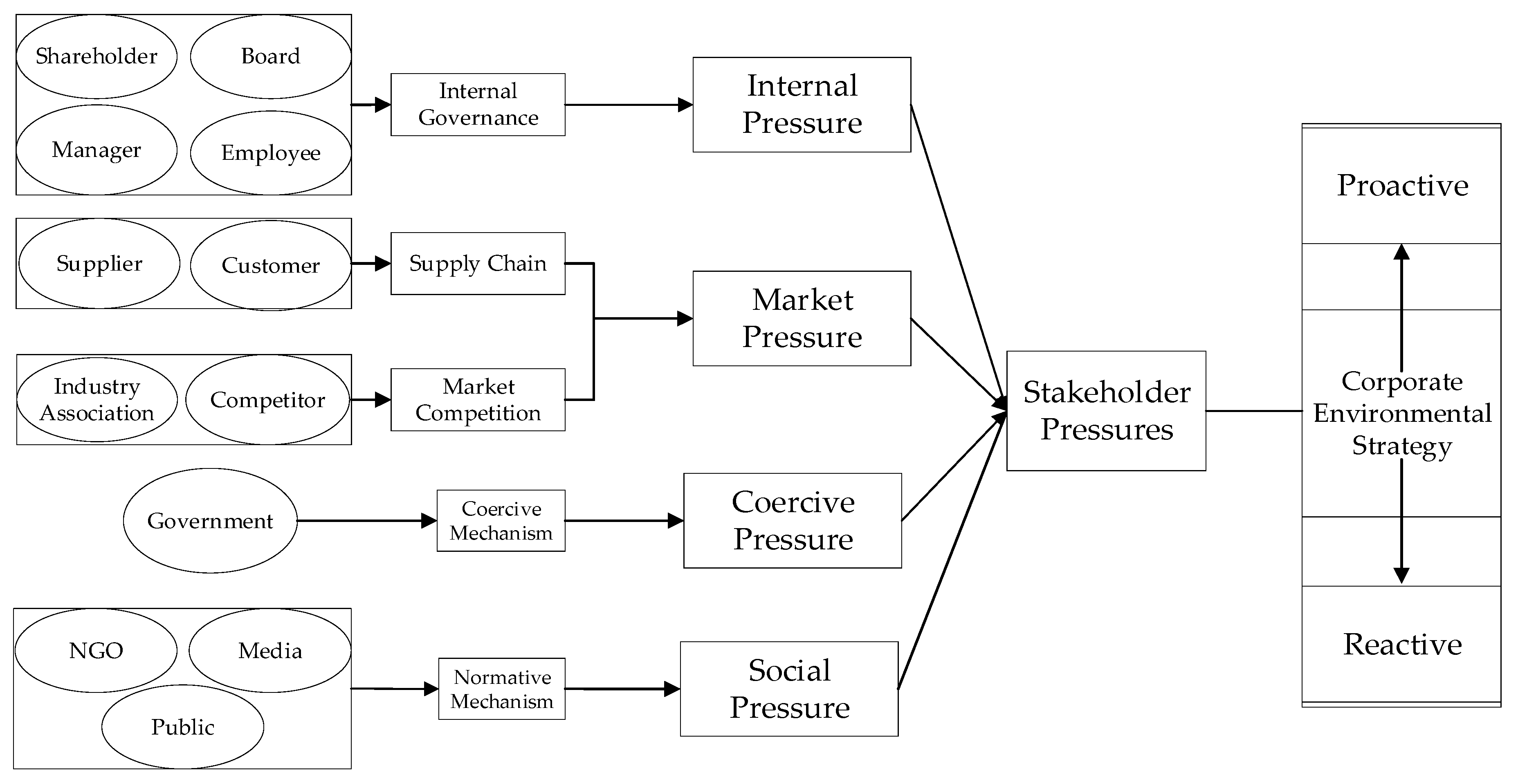 Stakeholder Pressures and Corporate Environmental Strategies: A Meta ...