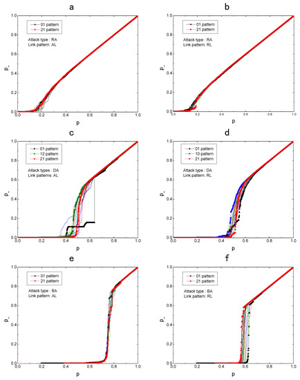 Influence of Interlink Topology on Multilayer Network Robustness