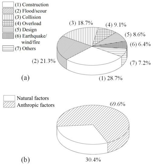 Lessons Learnt from Bridge Collapse: A View of Sustainable Management