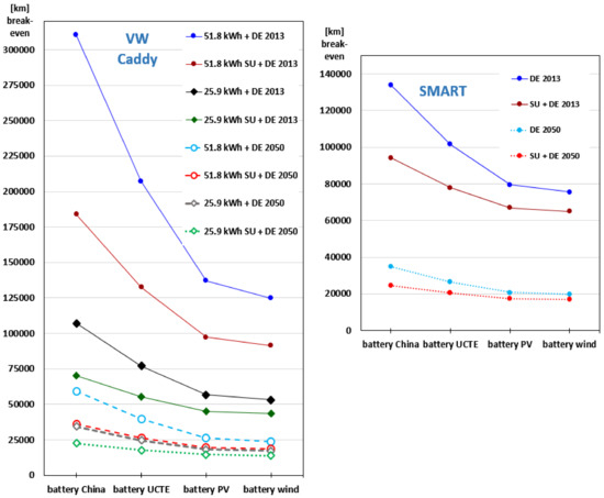 Sensitivity Analysis in the Life-Cycle Assessment of Electric vs ...