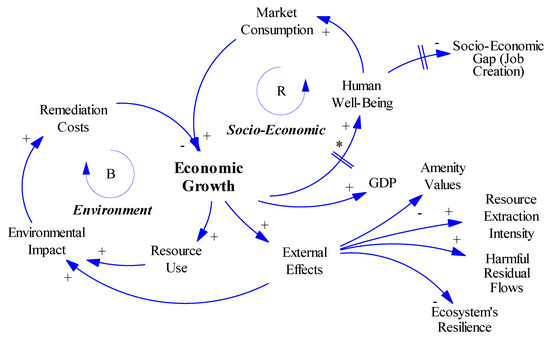 Economic Development Diagram