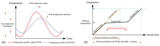 Sustainability | Free Full-Text | Phase Change Materials (PCMs) and ...