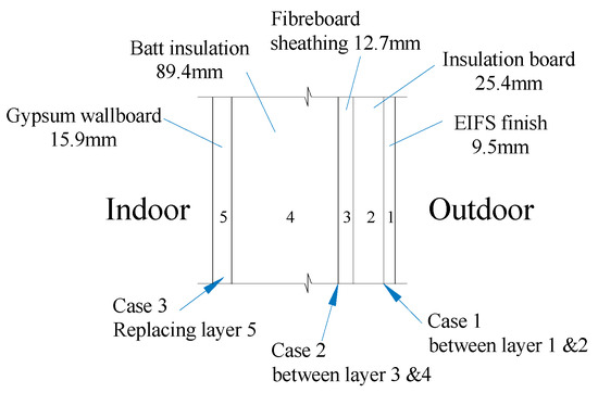 Sustainability | Free Full-Text | Phase Change Materials (PCMs) and ...