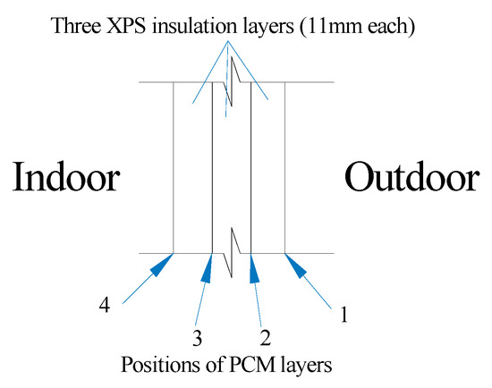 Sustainability | Free Full-Text | Phase Change Materials (PCMs) and ...