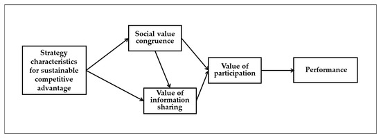 Competitive Advantage Model