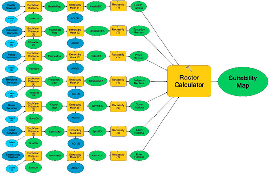 Integrating GIS Accessibility and Location-Allocation Models with Multicriteria Decision ...
