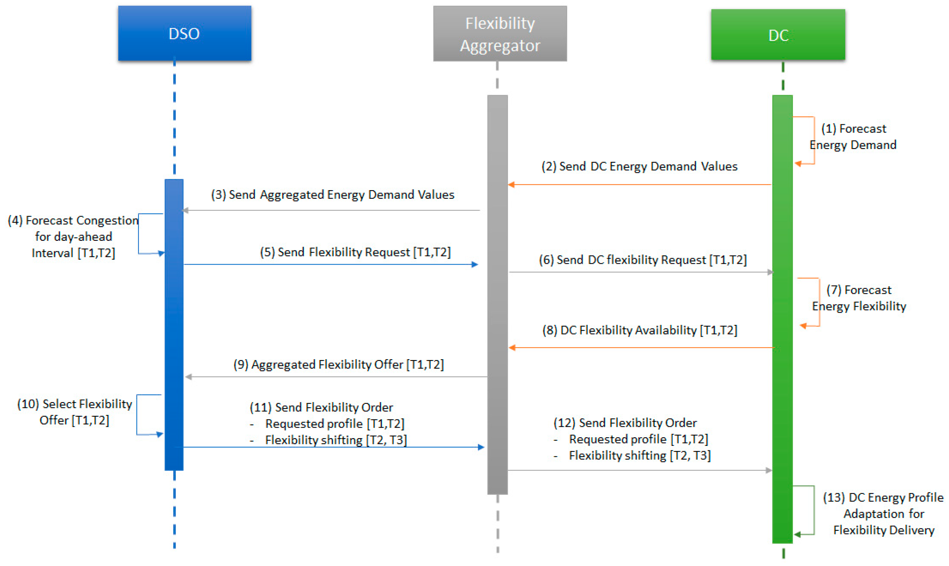 Energy Flexibility Prediction for Data Center Engagement in Demand ...