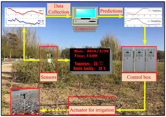 Deep Learning Predictor for Sustainable Precision Agriculture Based on ...