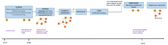 Testing a Framework to Co-Construct Social Innovation Actions: Insights ...
