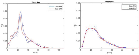 Uncovering Spatio-temporal Travel Patterns Using a Tensor-based Model from Metro Smart Card Data ...