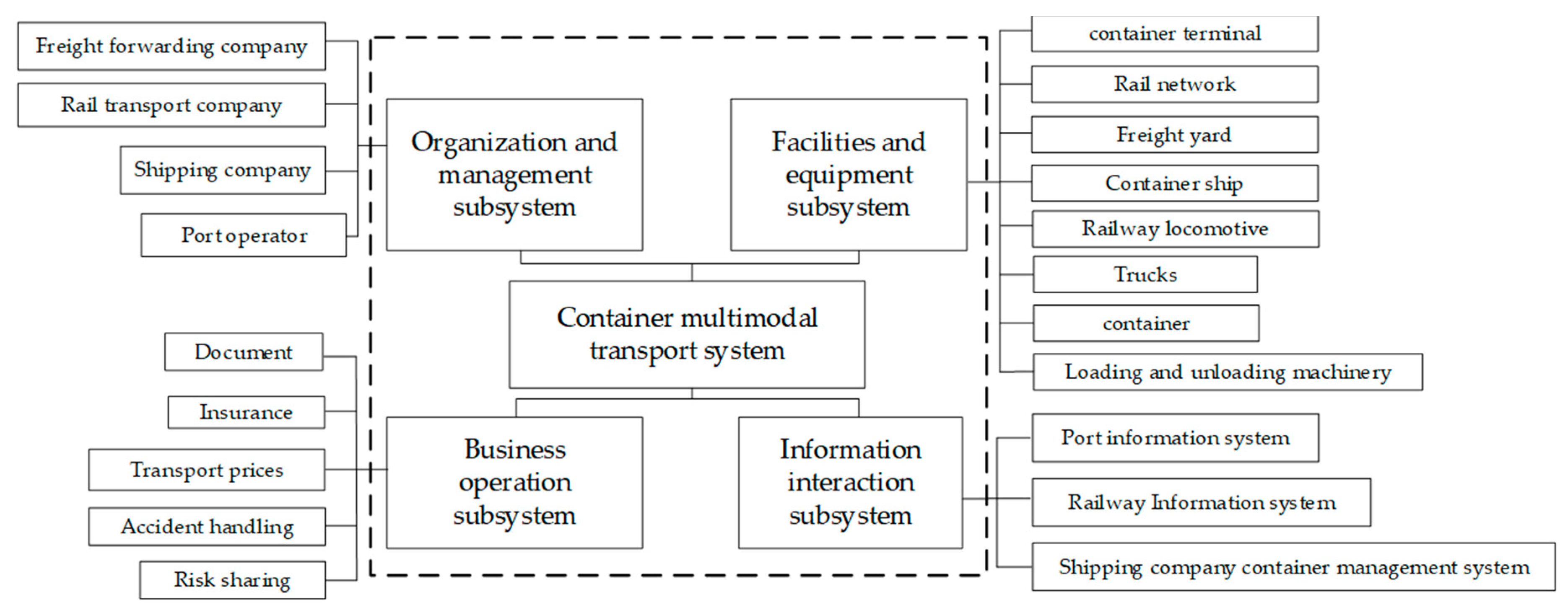 Sustainability | Free Full-Text | Synergy Degree Evaluation of ...