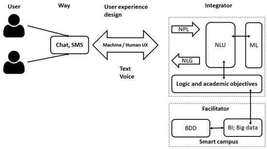 Proposal of an Architecture for the Integration of a Chatbot with ...