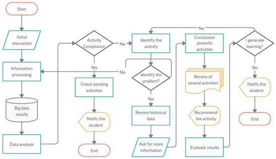 Proposal of an Architecture for the Integration of a Chatbot with ...