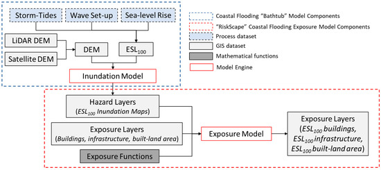 National-Scale Built-Environment Exposure to 100-Year Extreme Sea ...