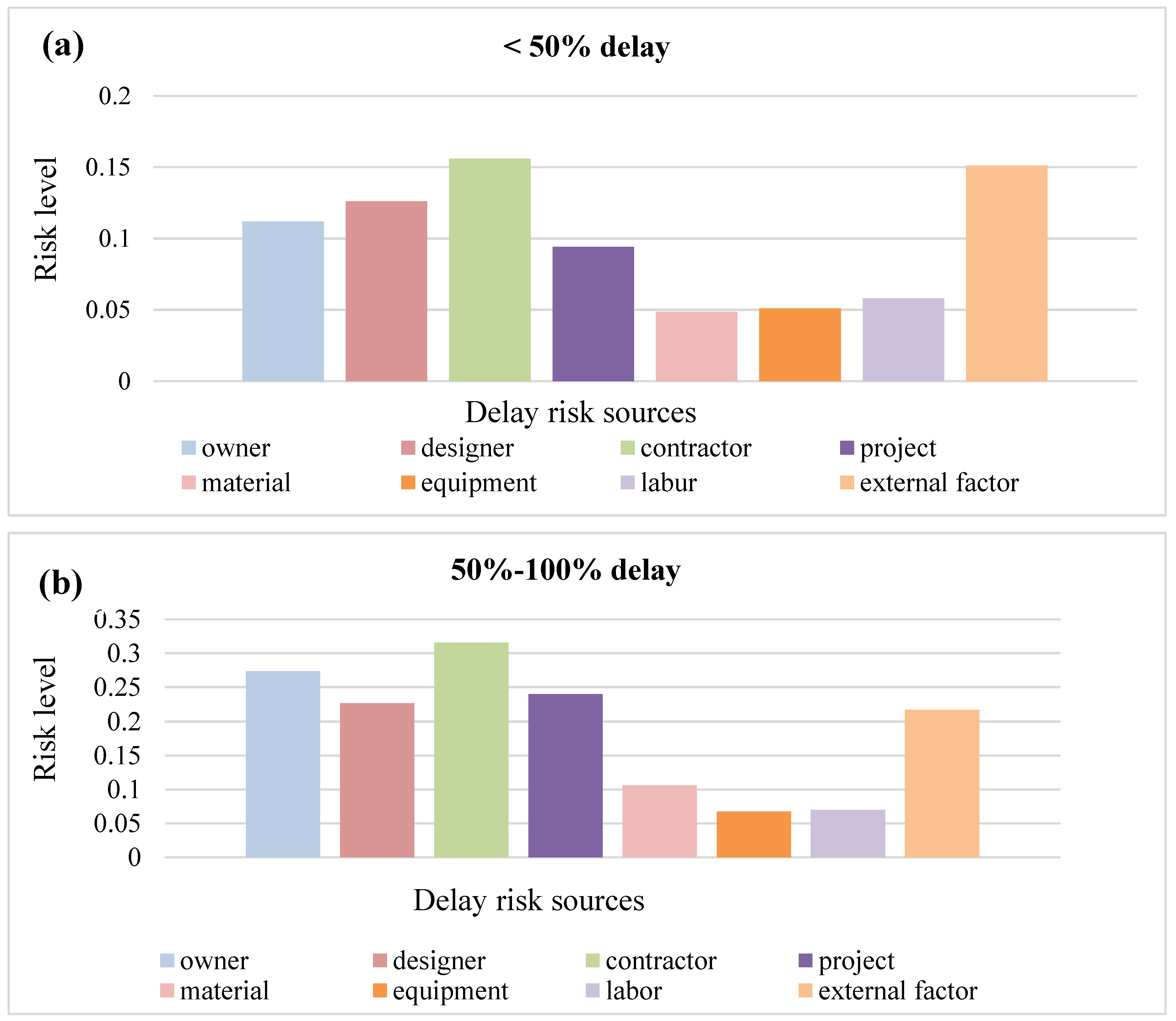 Prediction of Risk Delay in Construction Projects Using a Hybrid ...