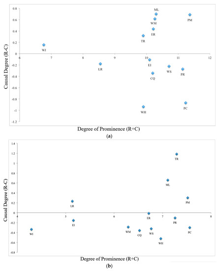 An Integrated Decision-Making Approach for Cause-And-Effect Analysis of ...