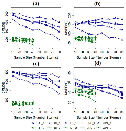 Quantifying Uncertainty in Machine Learning-Based Power Outage Prediction Model Training: A Tool ...