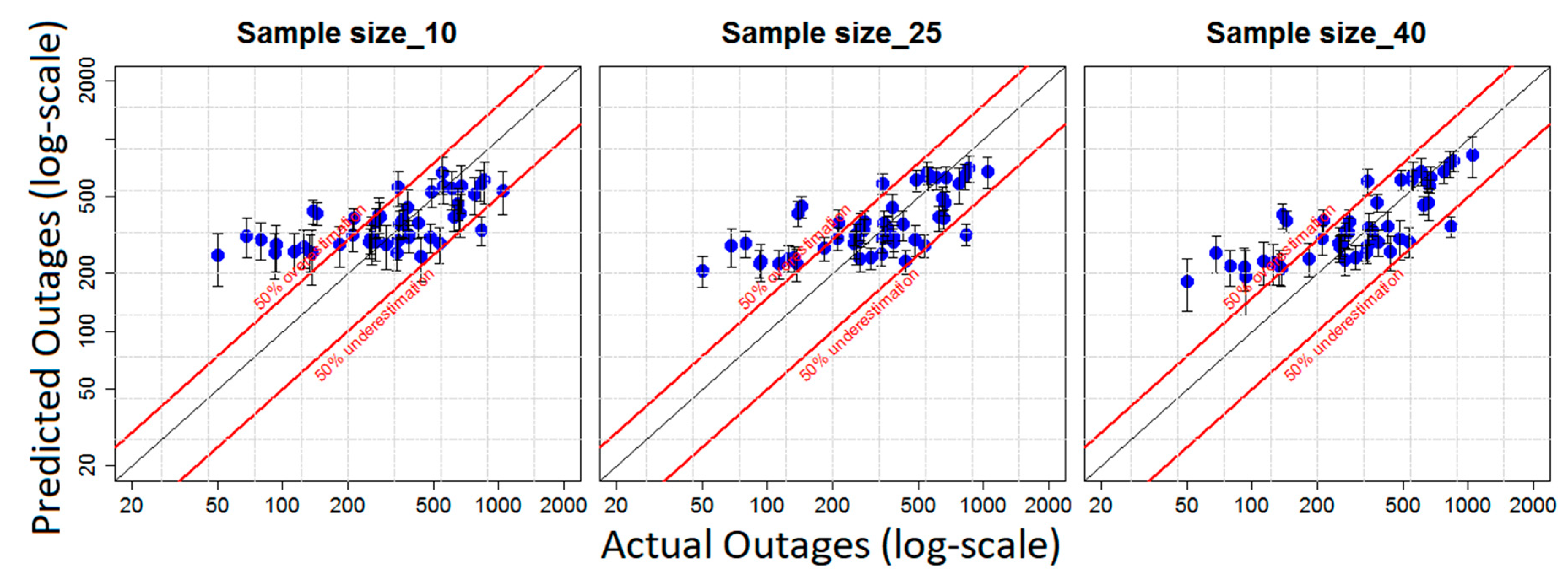 Quantifying Uncertainty in Machine Learning-Based Power Outage ...