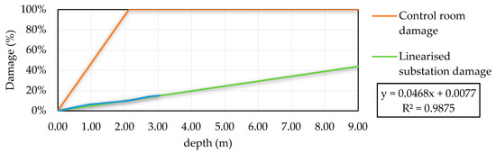 Electrical Grid Risk Assessment Against Flooding in Barcelona and ...