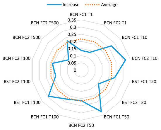 Electrical Grid Risk Assessment Against Flooding in Barcelona and ...