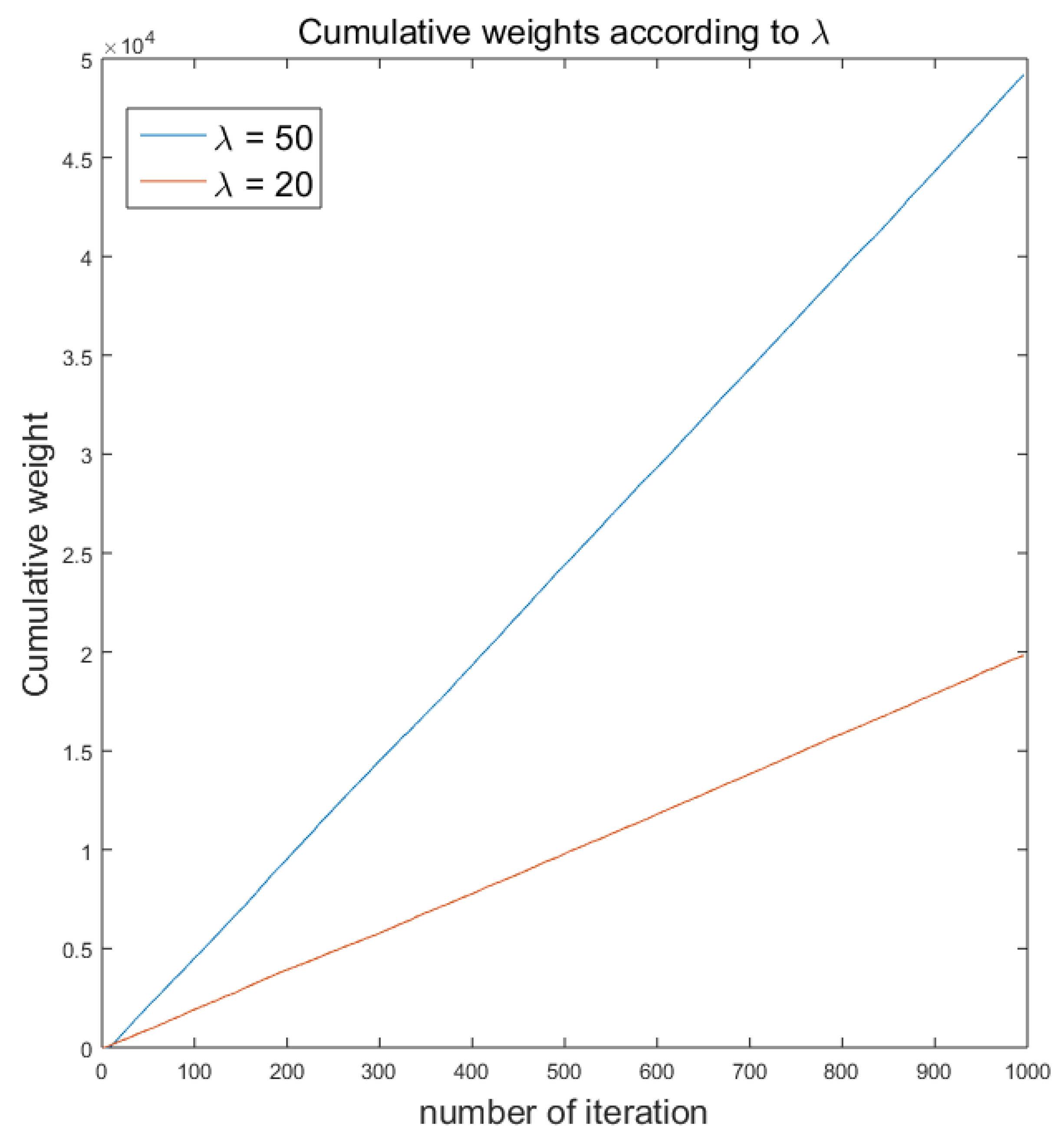 A Scalable IoT Protocol via an Efficient DAG-Based Distributed Ledger Consensus