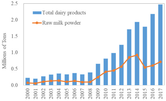 Dynamic Analysis of China’s Imported Raw Milk Powder Consumption