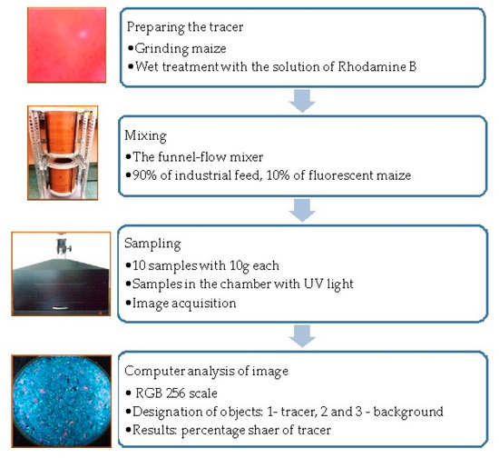 Ultraviolet Fluorescence in the Assessment of Quality in the Mixing of ...