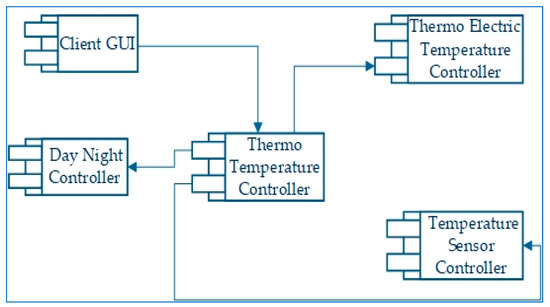 An IoT-Based Thermoelectric Air Management Framework for Smart Building ...