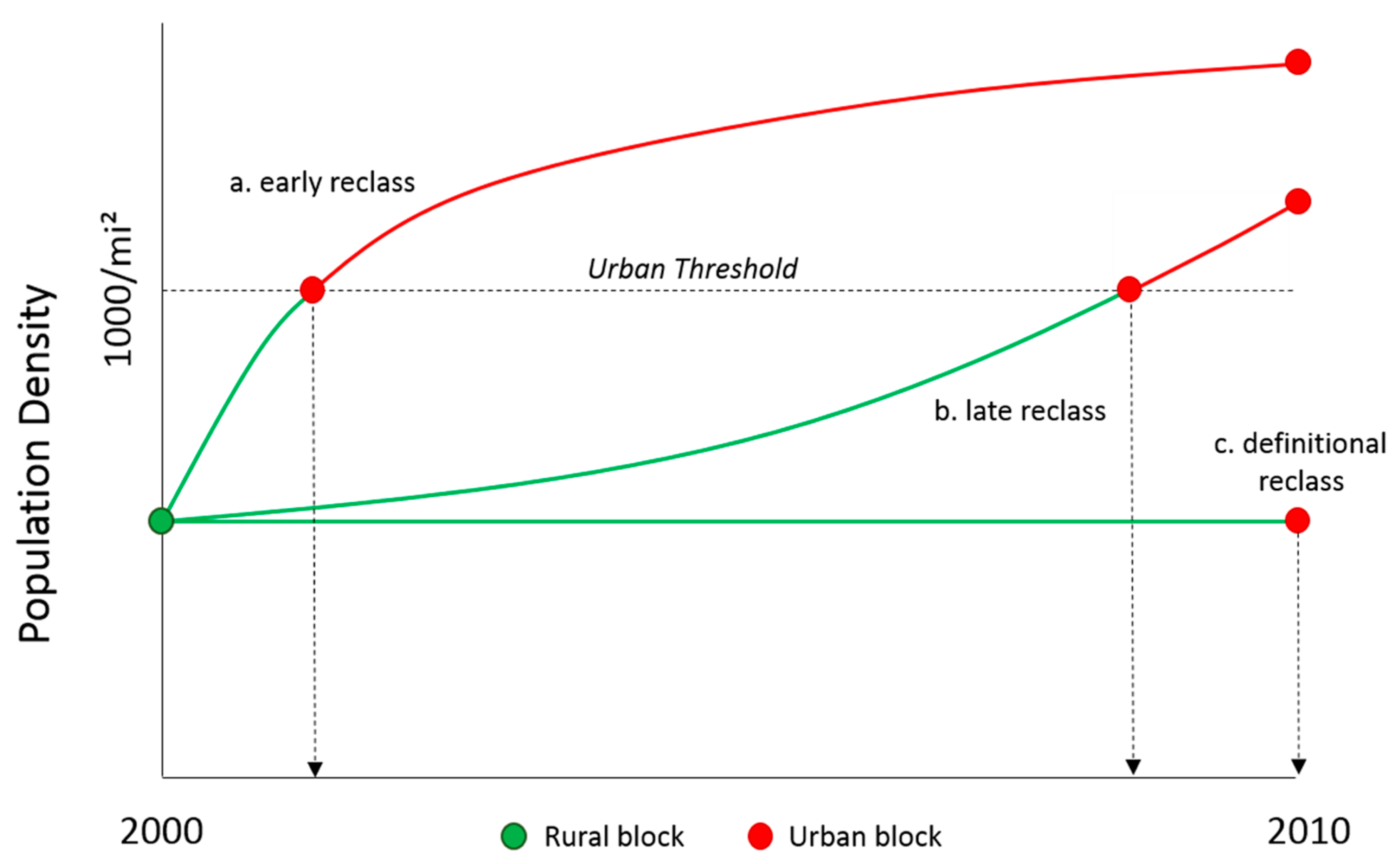 Urban Change in the United States, 1990–2010: A Spatial Assessment of ...
