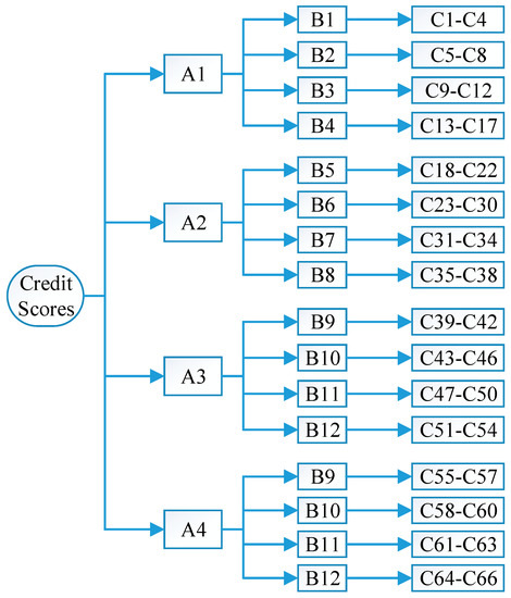 A Dynamic Credit Index System for TSMEs in China Using the Delphi and ...