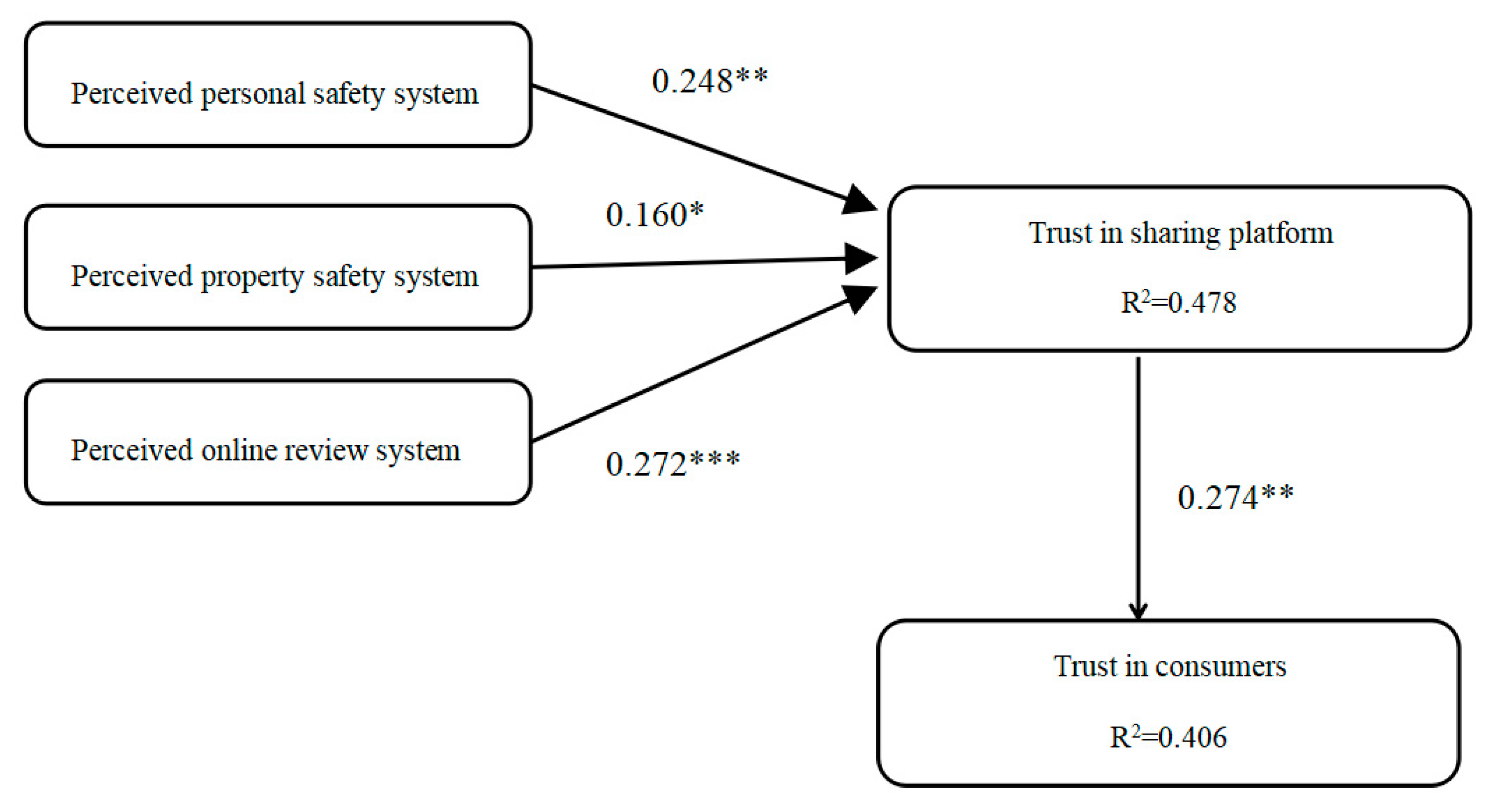 The Effects of Online Trust-Building Mechanisms on Trust in the Sharing ...