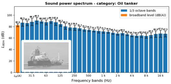 Pass-by Characterization of Noise Emitted by Different Categories of ...